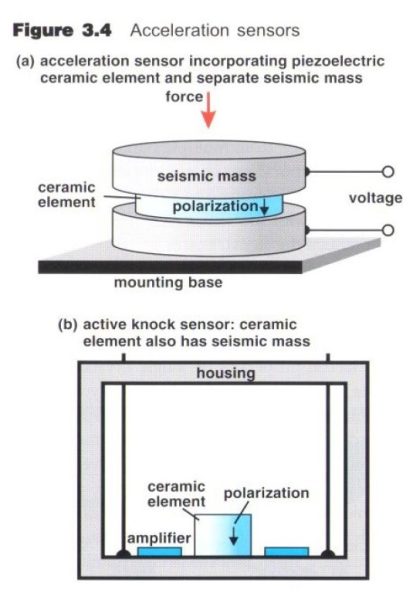 Piezoelectric Accelerometers | APC International
