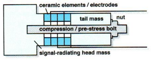 Anatomy of Multiple Element Transducers | APC Int.
