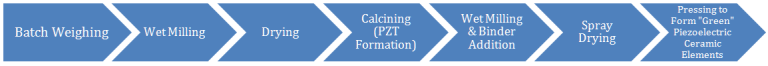 What is PZT? | Piezoelectric Theory | APC International